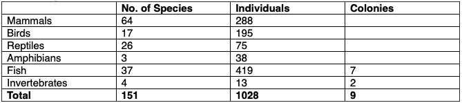 Colchester Zoological Society complete Mission COUNT-possible ...